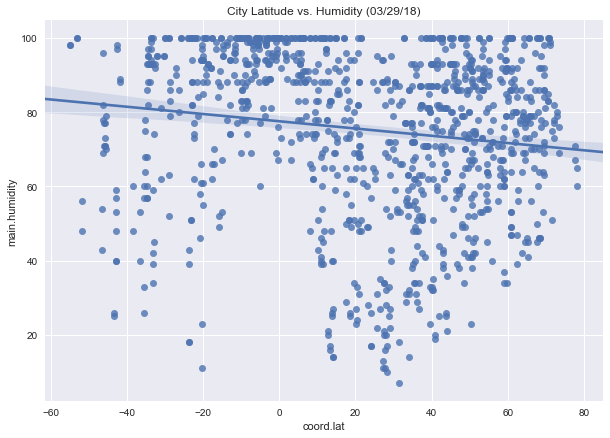 Web Visual Dashboard - WeatherPy